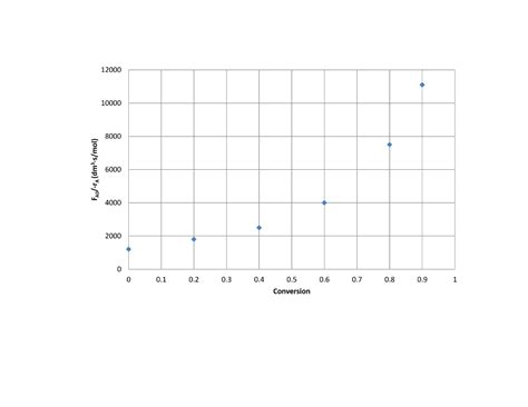 Solved The Following Plot Is Available For A Particular