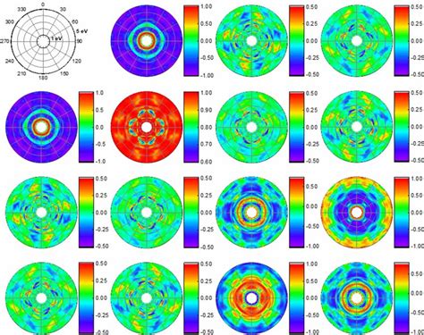 Polar Contour Plots Of The Normalized Mueller Matrix Spectroscopic