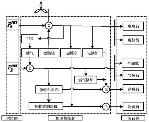 Day Ahead Optimal Scheduling Method For Micro Energy Network Containing Power To Gas Conversion