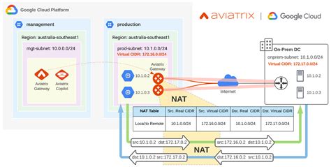Resolving Overlapping Ip Issue When Connecting Tofrom Gcp