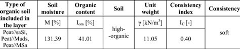 Basic Average Parameters Of Soil Testing In Calibration Chamber