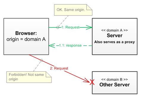 Cross Domain Communicationpng בלוג ארכיטקטורת תוכנה