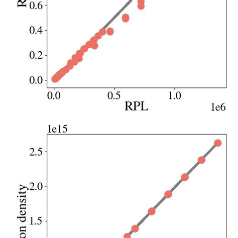 Kernel Density Estimate Plots Demonstrating The True And Predicted Download Scientific Diagram