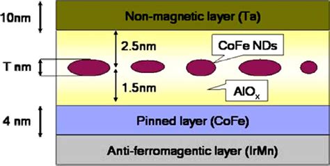 Schematic View Of Asymmetric Double Barrier Magnetic Tunneling