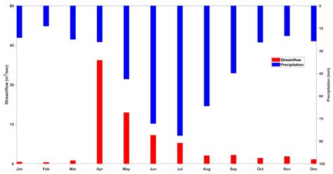 Ggplot How To Draw Secondary Axis Of A Bar Chart In R Stack Overflow