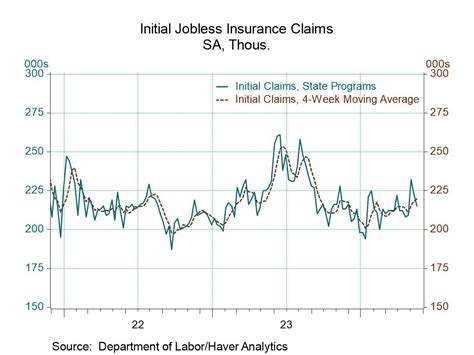 Us Initial Unemployment Claims Fell Haver Analytics