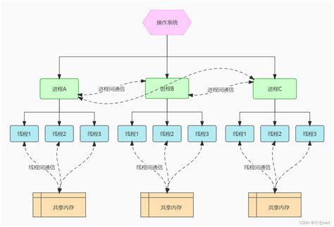 【并发基础】线程，进程，协程的详细解释进程线程和协程 Csdn博客