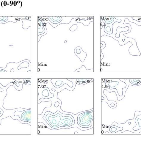 Orientation Distribution Function In Euler Space 100 μm Ferritic Download Scientific Diagram