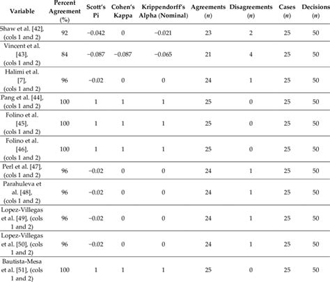 Intercoder Reliability And Percentages Download Scientific Diagram