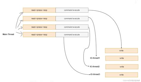 04 Redis 线程模型简介 Csdn博客 04 Redis 线程模型简介 Csdn博客