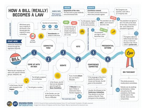 Starter Kit How A Bill Really Becomes A Law Civics 101 A Podcast