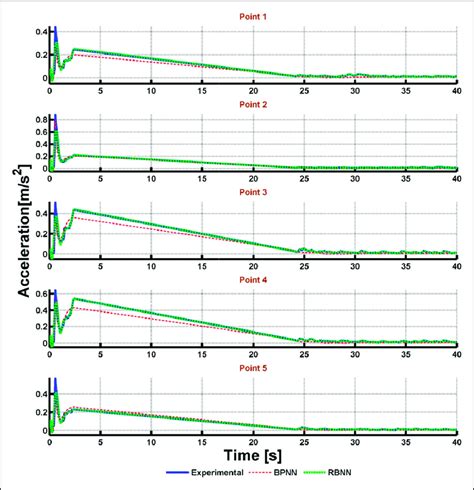 Experimental And Neural Network Approaches For Predicting Acceleration Download Scientific