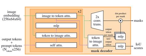 Sam模型中的mask Decodersam Mask Decoder Csdn博客