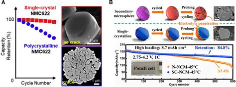 Frontiers Comprehensive Review Of Single Crystal Ni Rich Cathodes Single Crystal Synthesis