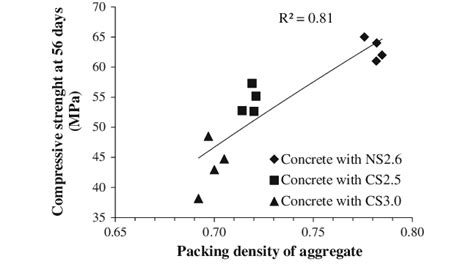Influence Of Packing Density On Compressive Strength Of Concrete Made Download Scientific