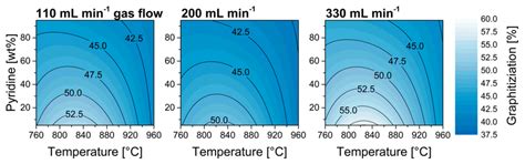 Model Plots Of Graphitization In Dependency Of Synthesis Temperature Download Scientific