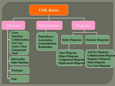 Lecture 02 Building Blocks Of Uml Ase