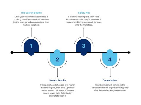 Yield Optimisation The Secret To Effort Free Guaranteed Revenue Anixe