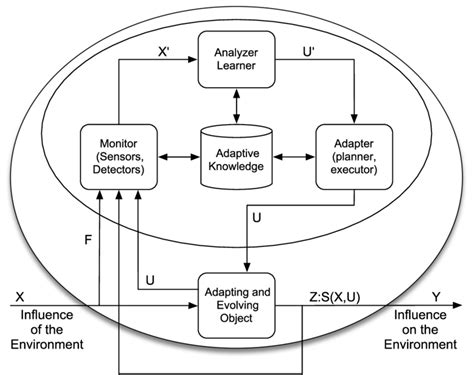 The Adaptive And Evolving Security Model Download Scientific Diagram