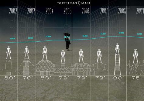 Timeline Burning Man Project History