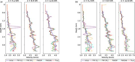The Marmousi2 Velocity Profiles Of The True Initial And Inverted