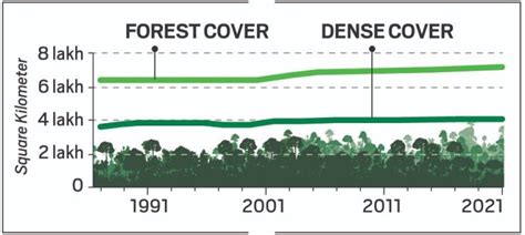 The Case For Open Verifiable Forest Cover Data Explained News The Indian Express
