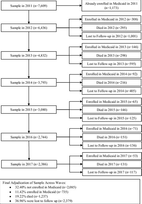 Construction Of Longitudinal Analytic Sample Of Older Adults 2011 2017