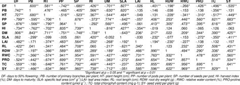 Genotypic Correlation Below Diagonal And Phenotypic Correlation Download Scientific Diagram