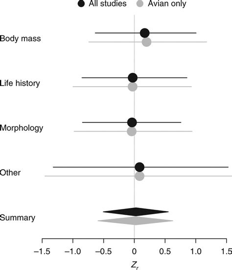 Meta Analysis On The Heritabilityselection Correlation Download