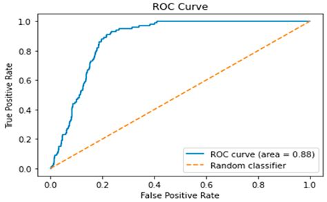 Research On Distributed Fault Diagnosis Model Of Elevator Based On Pca Lstm