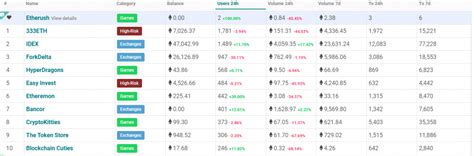 Eos Dapps Are Gaining More Traction Than Ethereum Dapps Blockmanity