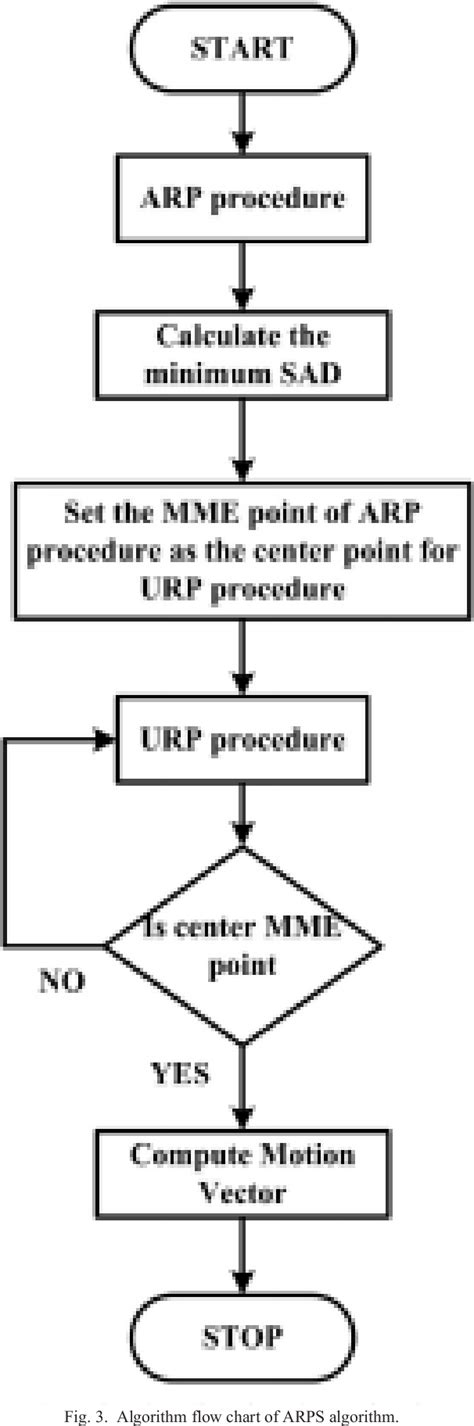 figure 3 from a novel hybrid arps motion estimation algorithm for video coding in vlsi