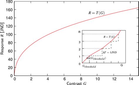 Figure 8 From A Perceptual Framework For Contrast Processing Of High