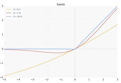 Swish Explained Papers With Code