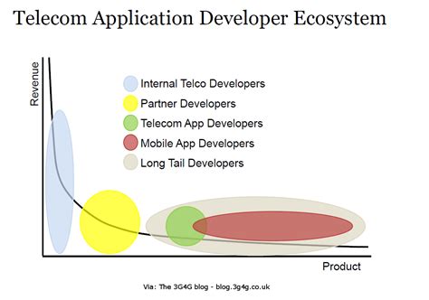 The 3g4g Blog Telecom Apis The Why And What