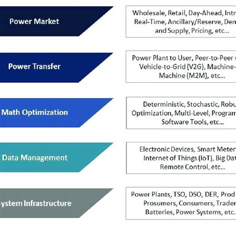 Physical And Cyber Layers Managed By Vpps Download Scientific Diagram