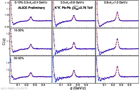 Examples Of The Correlation Function Fit With The Lednicky Download Scientific Diagram