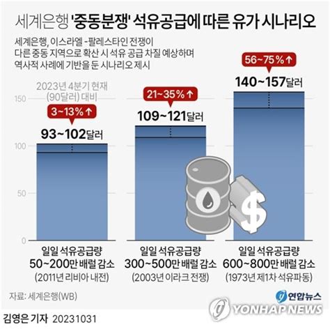 그래픽 세계은행 중동분쟁 석유공급에 따른 유가 시나리오 연합뉴스