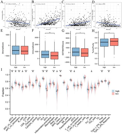 Tumor Immune Microenvironment Analysis A D Immune Cell And Risk Model Download Scientific