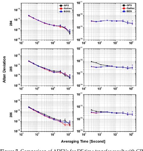 Figure 7 From Comparison Of Multi Gnss Time And Frequency Transfer Performance Using Overlap