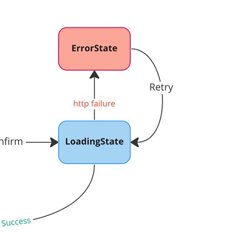 How To Create A State Machine On Jetpack Compose Droidcon