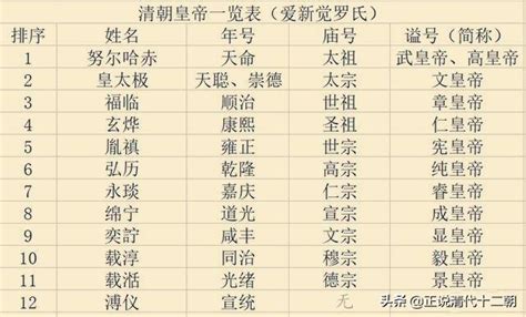 年號廟號諡號名諱清朝皇帝到底該如何稱呼 每日頭條