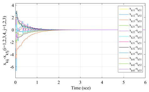 Distributed Event Triggered Synchronization For Complex Cyberphysical
