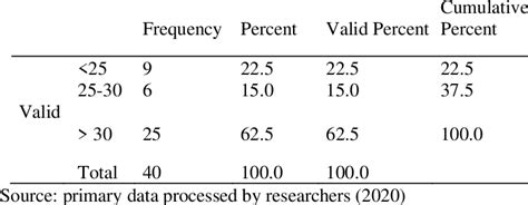 Age Classification Of Respondents Download Scientific Diagram
