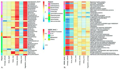A Correlation Analysis Heatmap Of Bacterial Genera And Environmental