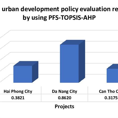 The Urban Development Policy Evaluation Result By Using Pfs Topsis Ahp