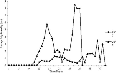 Fecundity Of Cinara Juniperi At 20 °c And 25 °c Download Scientific Diagram