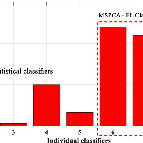 Accuracy Comparison Between The Five Individual Statistical