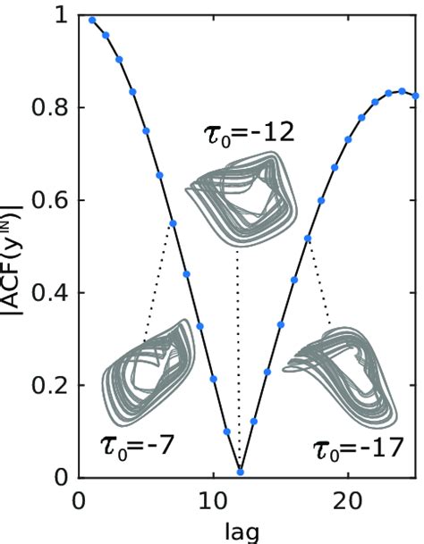 absolute value of the autocorrelation function for the mg system