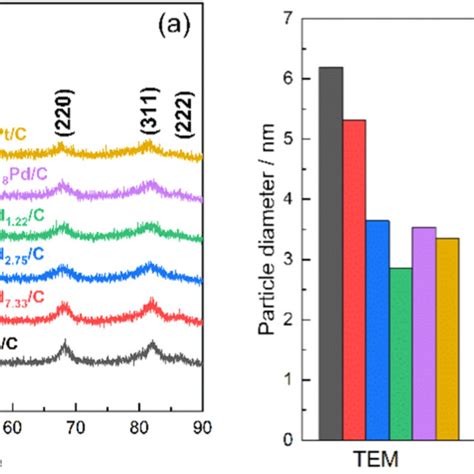 A Xrd Patterns Of Various Pt Pd Bimetallic Catalysts Supported On